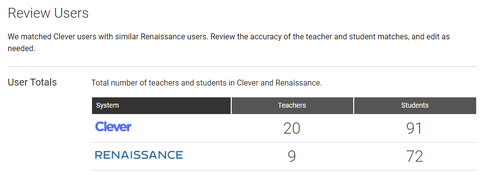 Clever Integration - Review Users