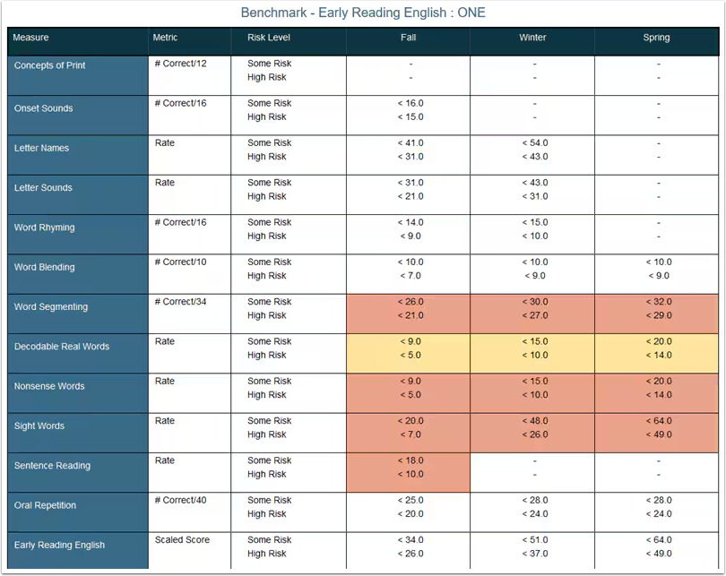 Accessing Benchmarks and Norms Tables
