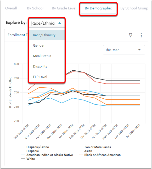 Enrollment Data Visualizations