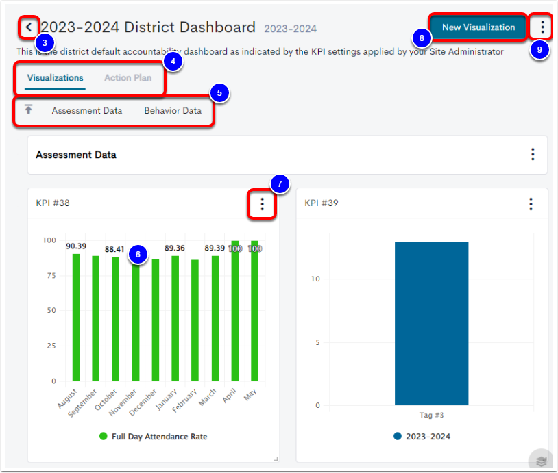 Navigating District Dashboards