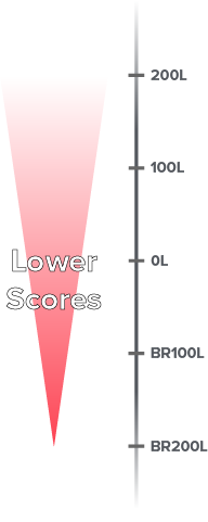 Lexile® measure