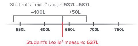 Lexile® range
