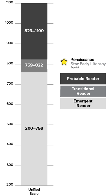 Literacy Classifications: Star Early Literacy and Star Alfabetización ...