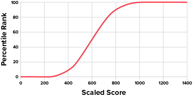Percentile Rank (PR) and Percentile Rank Range