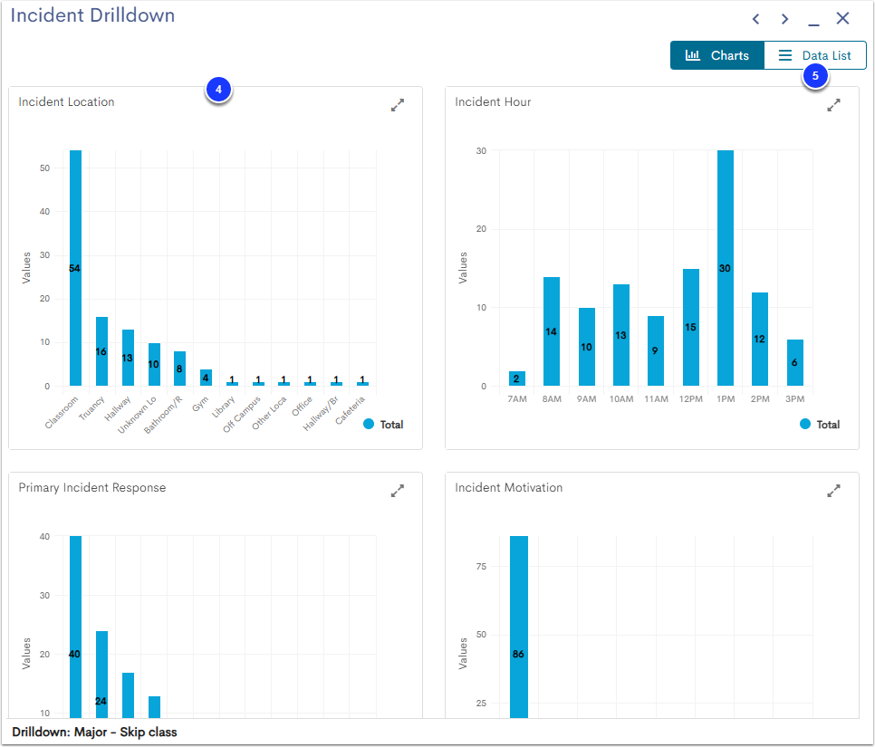 Incident Charts and Data List Drilldown