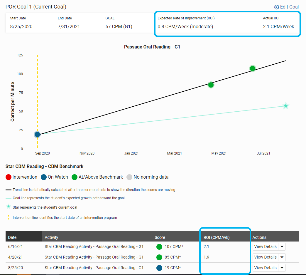 Rate of Improvement (ROI) in Star CBM