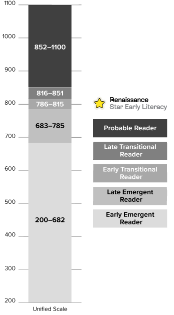 Literacy Classifications: Star Early Literacy and Star Alfabetización ...