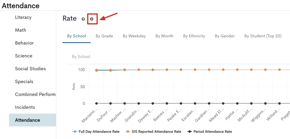 Understanding the Attendance Charts