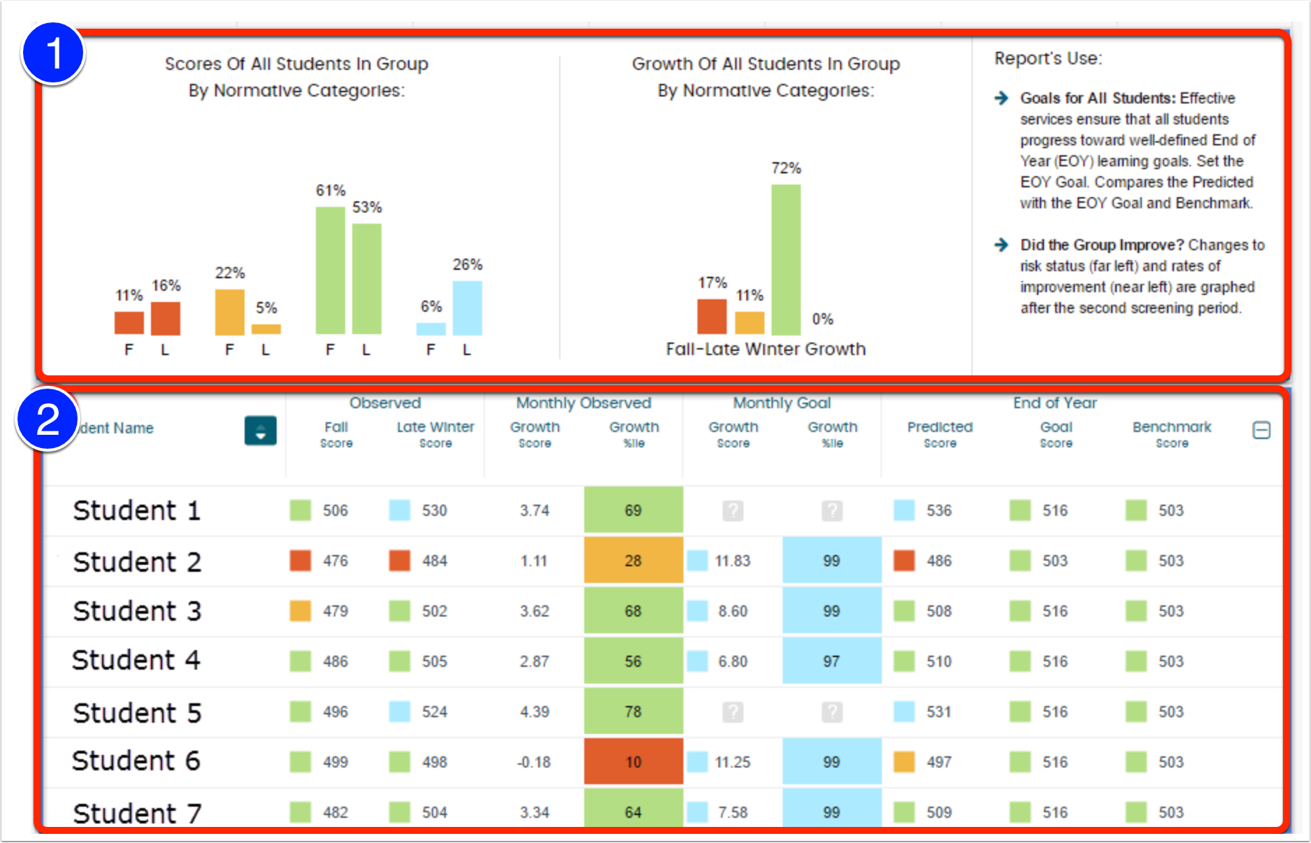 Group Growth Report by Class