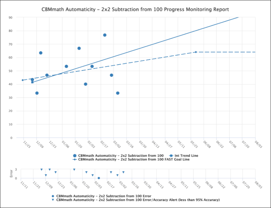 CBMmath Automaticity Progress Goals
