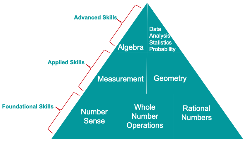 Whole Number Operations Interventions