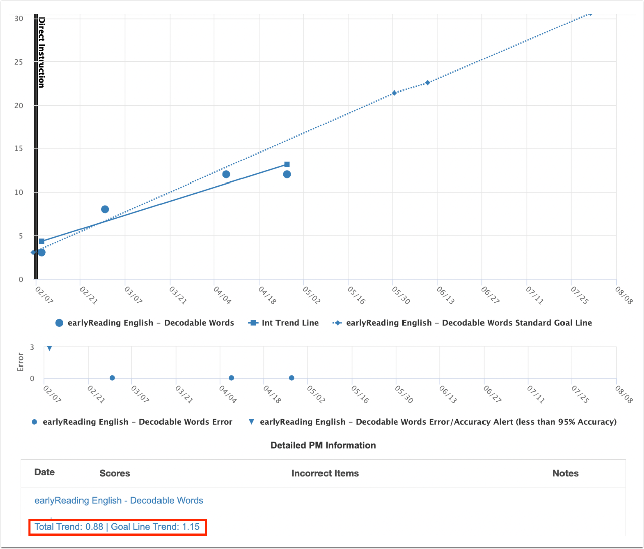Understanding eduCLIMBER and FastBridge Rates of Improvement