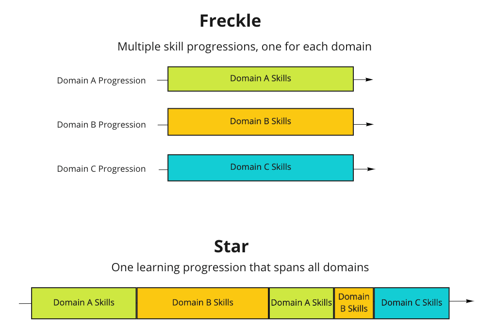 How does Freckle integrate with Star Assessments when rostered through ...